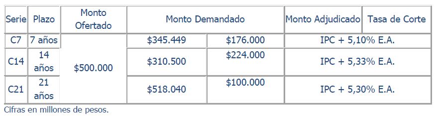 Colocación de bonos de ISA tuvo una sobredemanda de 3,35 veces el monto ofertado - ISA