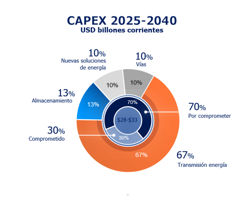 ISA lanza su estrategia a 2040